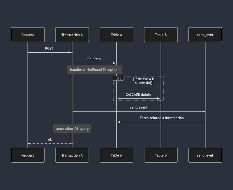 Lessons from the Django Atomic Block Exception Handling